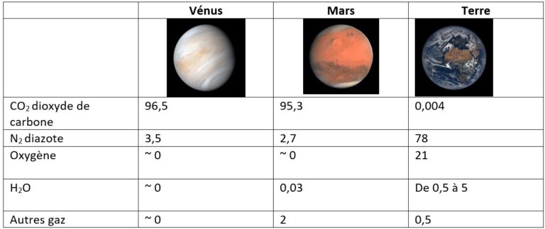 De l'atmosphère primitive à l'atmosphère actuelle - Sciences-nature.fr
