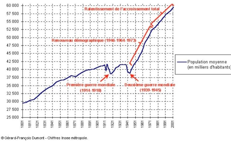 evolution-population-france-metropolitaine-1801-2002 - Sciences-nature.fr